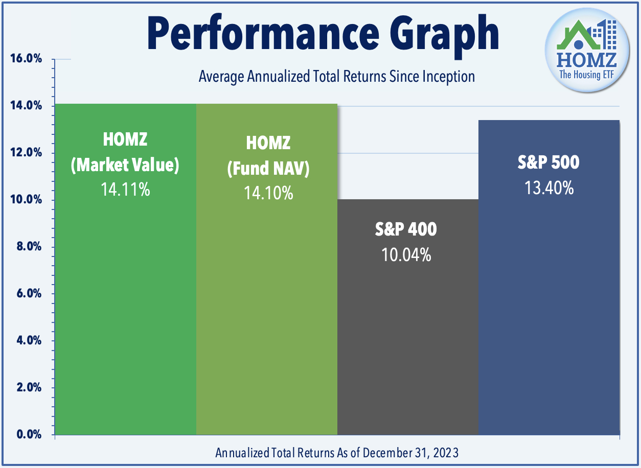HOMZ | Hoya Capital Housing ETF | Residential REITs | Homebuilders